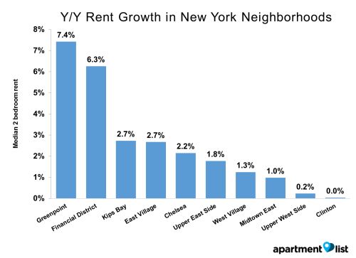 100 Best "No Fee" Apartments in New York City (with pics)!