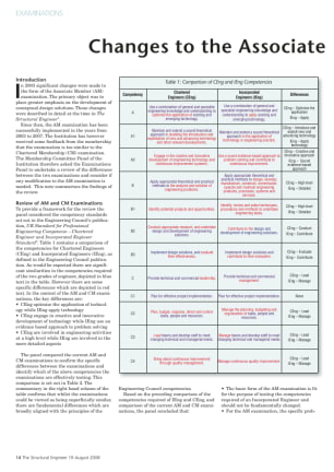 Changes to the Associate membership examination - The Institution of ...